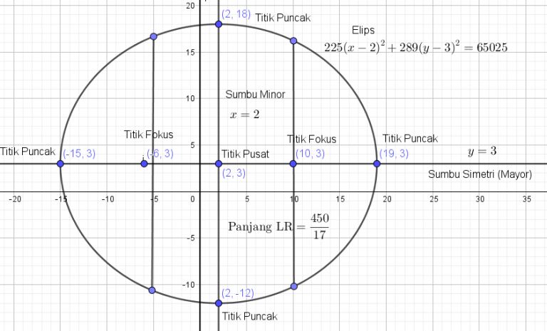 Soal dan Pembahasan - Irisan Kerucut: Elips — Mathcyber1997
