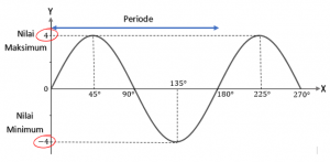 Soal dan Pembahasan - Fungsi Trigonometri dan Grafiknya — Mathcyber1997