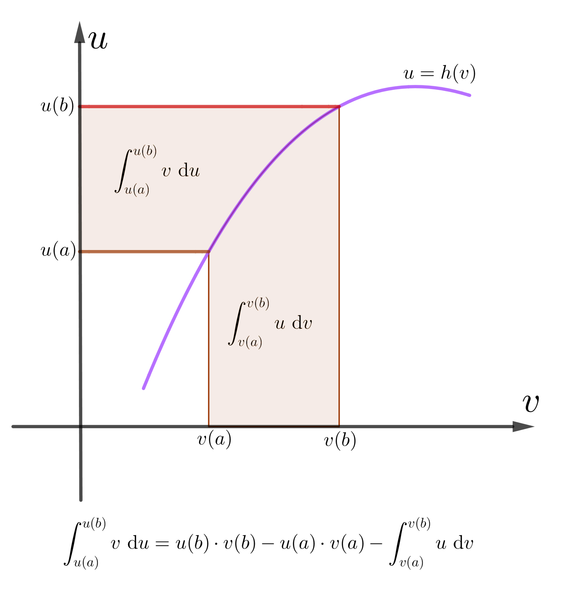 Materi, Soal, dan Pembahasan - Integral Parsial — Mathcyber1997