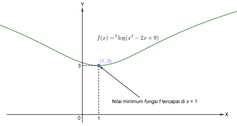 Soal dan Pembahasan - Fungsi Logaritma — Mathcyber1997
