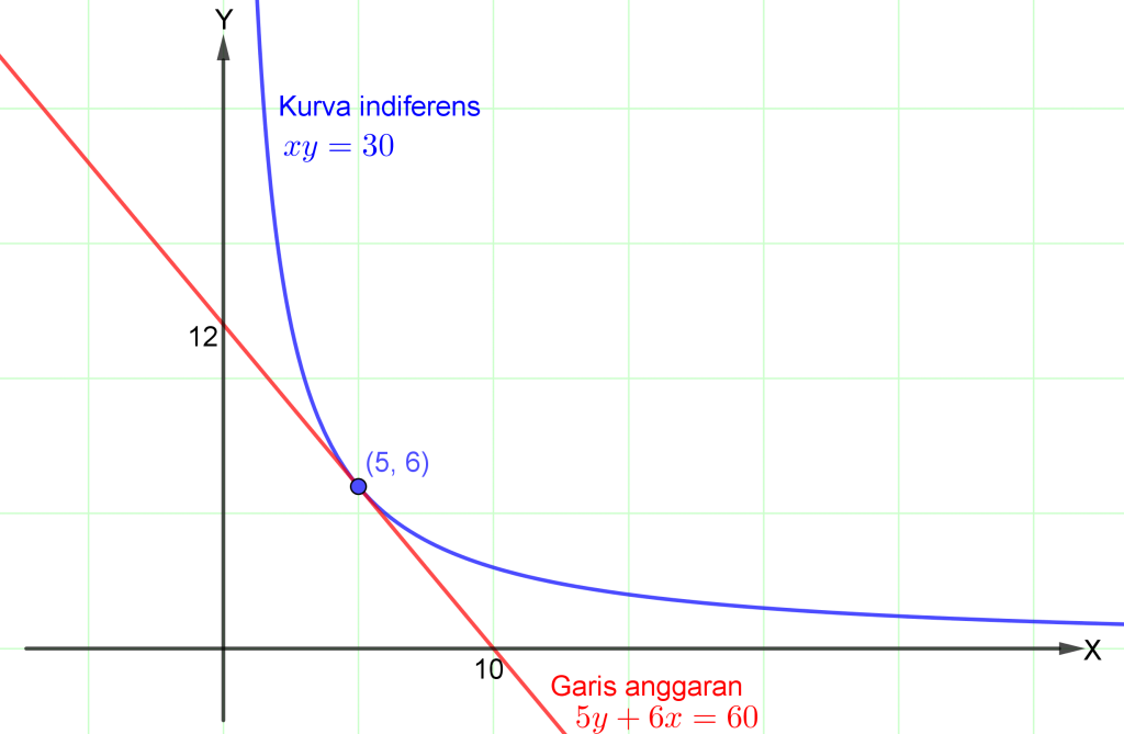 Materi, Soal, dan Pembahasan - Kurva Indiferens — Mathcyber1997