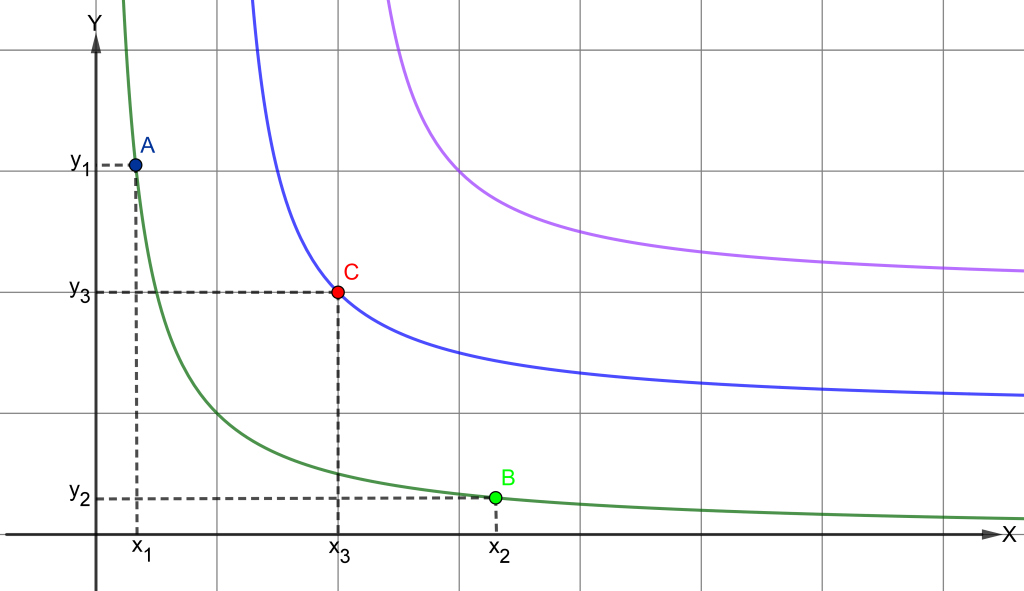 Materi, Soal, dan Pembahasan - Kurva Indiferens — Mathcyber1997