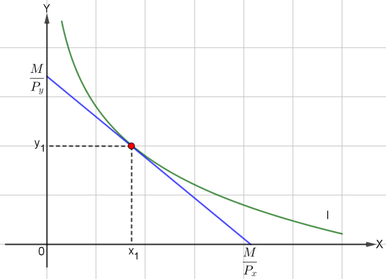 Materi, Soal, dan Pembahasan - Kurva Indiferens — Mathcyber1997