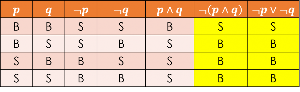 Logika Matematika: Ingkaran, Konjungsi, Disjungsi, Implikasi, dan ...