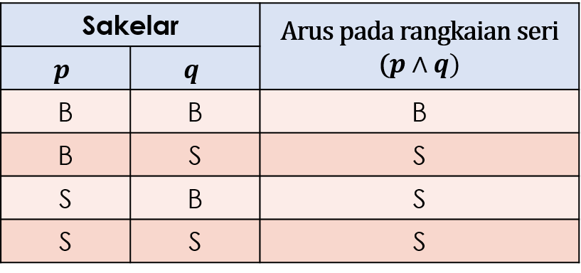 Analogi Logika Matematika pada Rangkaian Listrik — Mathcyber1997