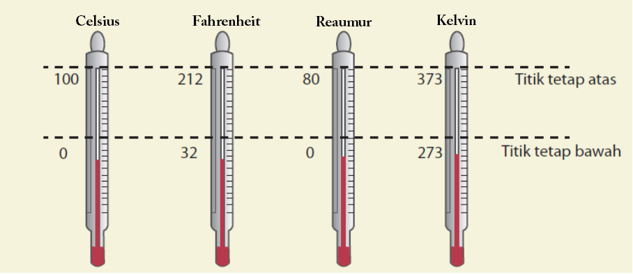 Materi, Soal, dan Pembahasan - Konversi Satuan Suhu — Mathcyber1997