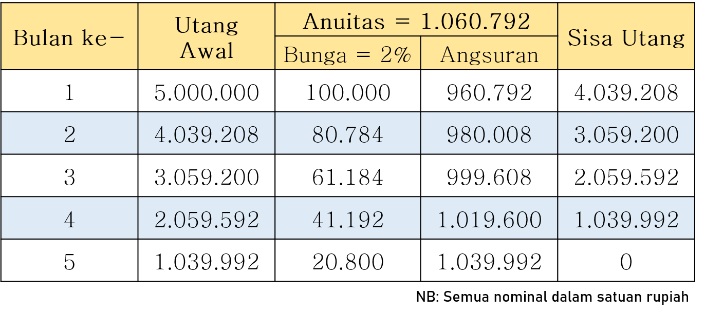 Materi, Soal, dan Pembahasan - Bunga, Angsuran, dan Anuitas — Mathcyber1997