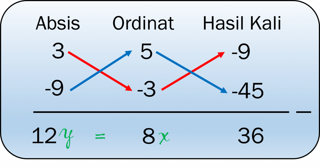 Persamaan Garis Lurus Archives — Mathcyber1997