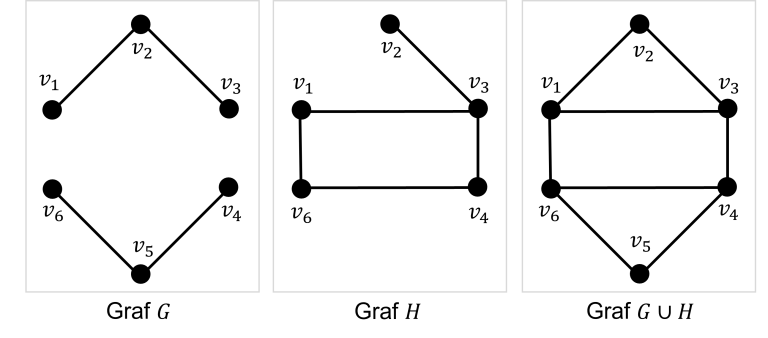 Materi, Soal, dan Pembahasan - Operasi pada Graf dan Konsep Subgraf ...