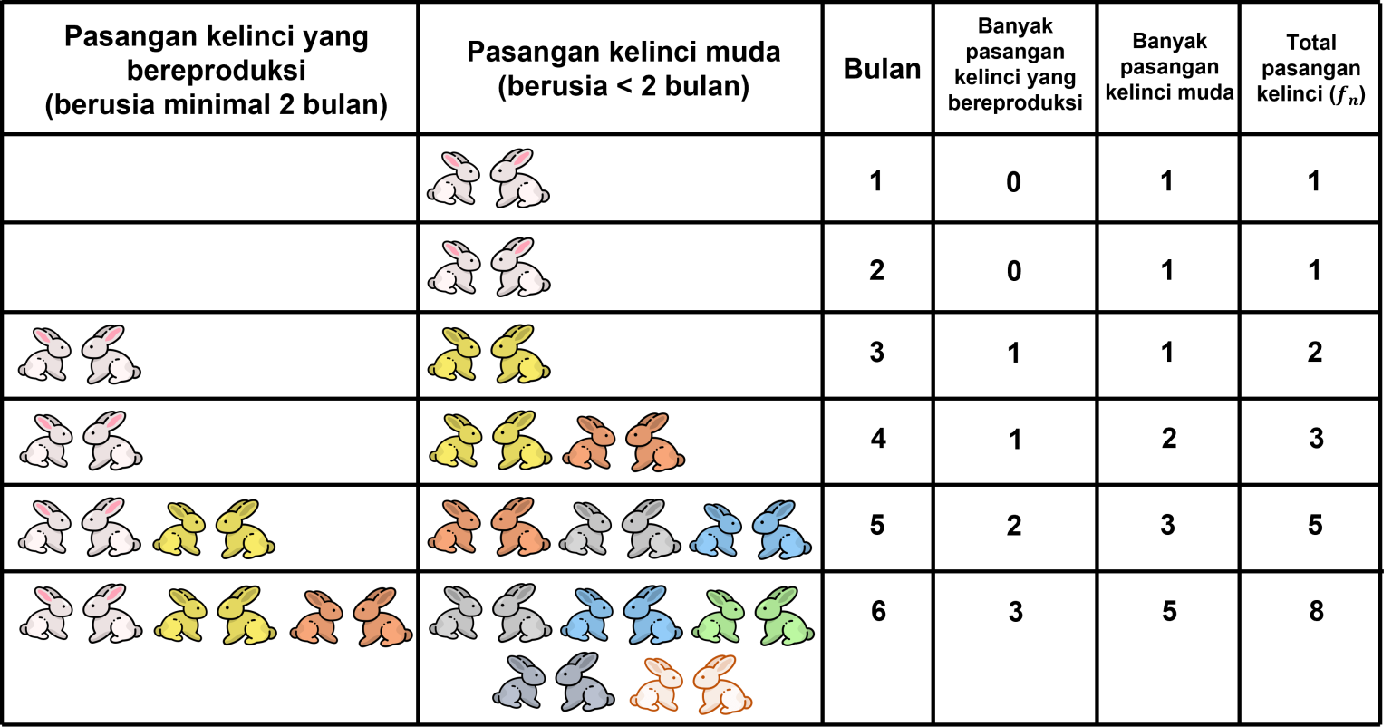Materi, Soal, dan Pembahasan - Bilangan Fibonacci — Mathcyber1997